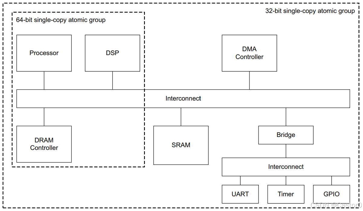 AXI总线总结_axi awcache-CSDN博客
