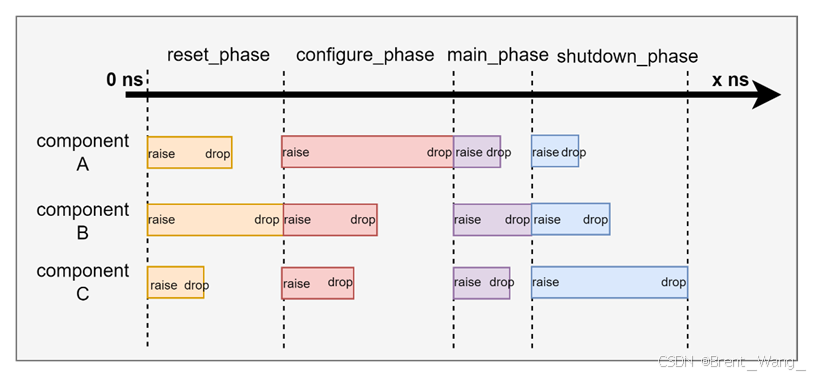 UVM初学篇 -（16）UVM phase 阶段运行机制-CSDN博客