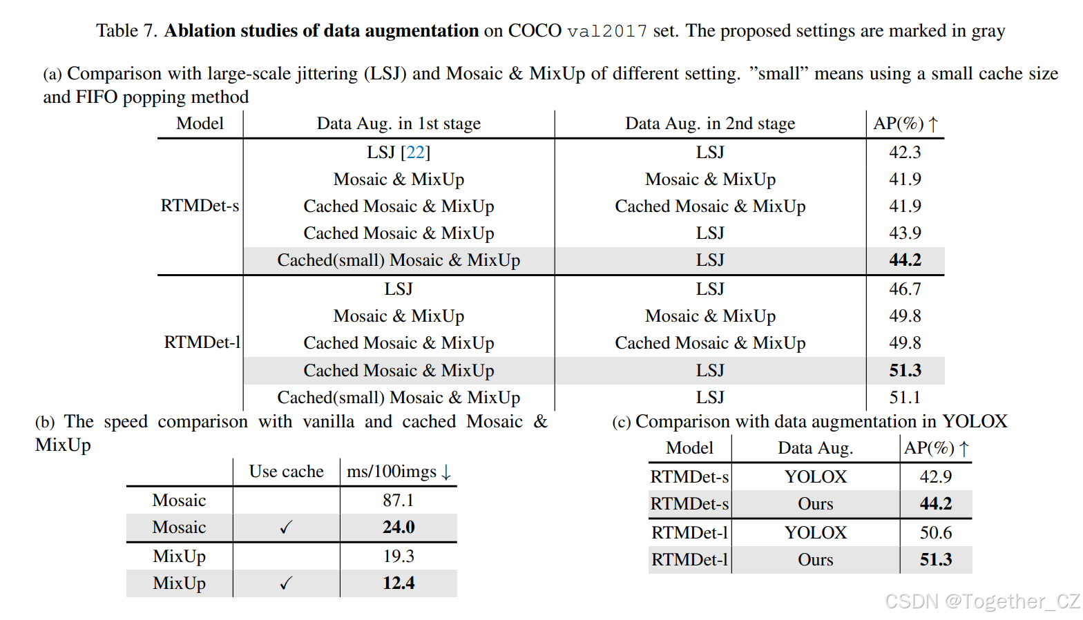 RTMDet: An Empirical Study of Designing Real-Time Object Detectors——实时目标检测器设计的实证研究-CSDN博客