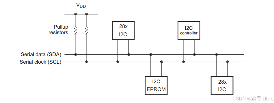 TMS320F28335——IIC_28335 iic-CSDN博客