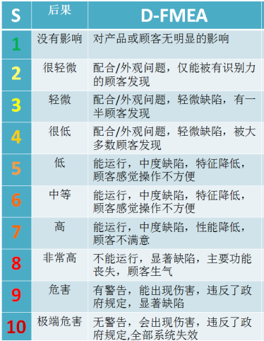 （功能安全四）FMEA分析_行动优先级 (ap)矩阵表-CSDN博客