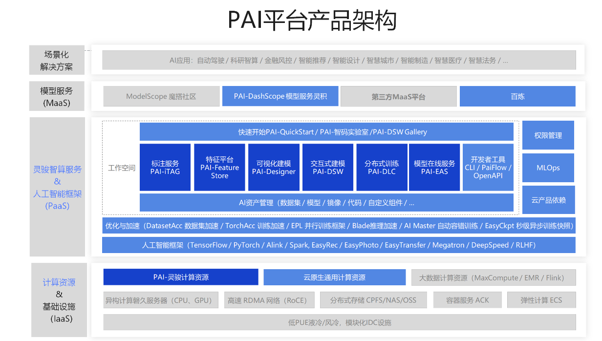 阿里云人工智能平台PAI介绍（二）_pai平台-CSDN博客