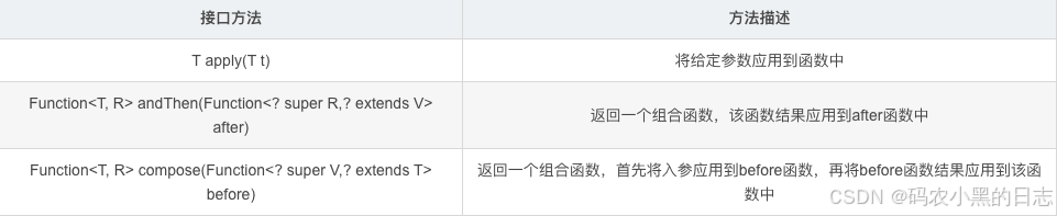 【Java函数篇】一文搞懂Java8中常用的函数接口Function Consumer Supplier Predicate Operator_java function consumer ...