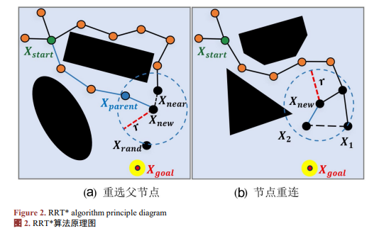 【计算机科学与应用】面向非结构化环境的改进APF-RRT*路径规划算法-CSDN博客
