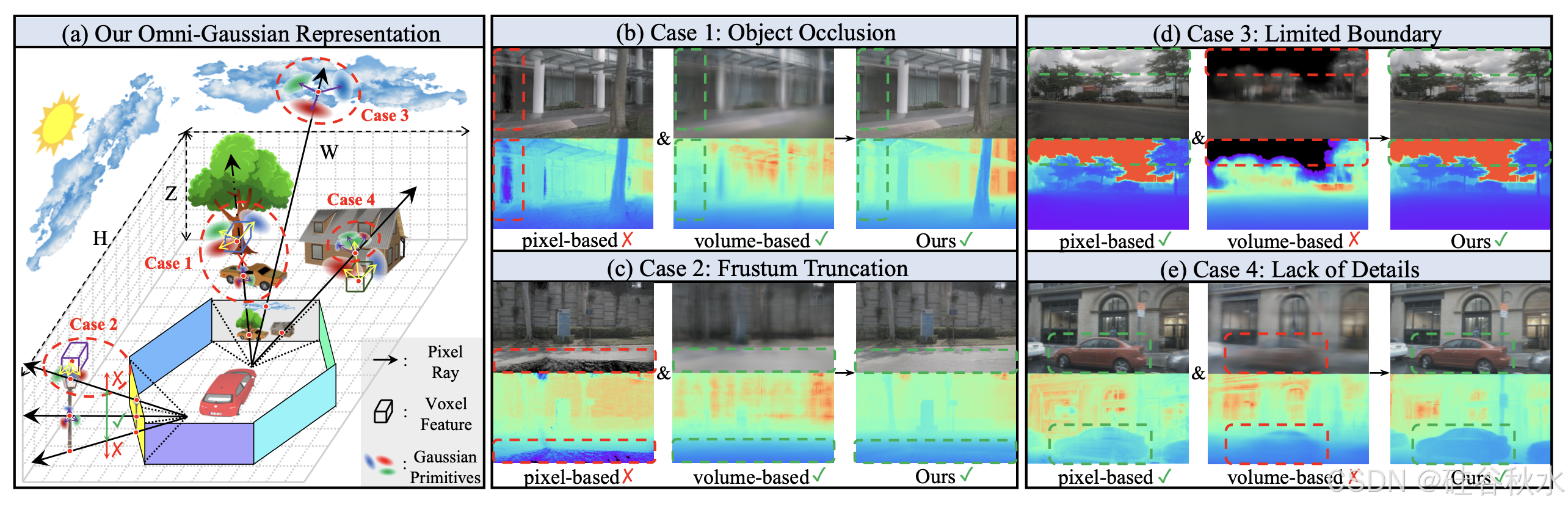 Omni-Scene：以自我为中心稀疏视图场景重建的全高斯表征_sc-omnigs: self-calibrating omnidirectional gaussi-CSDN博客