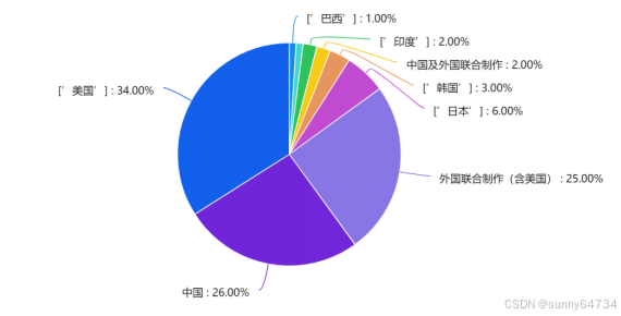 Python爬虫课程设计爬虫python课程设计 Csdn博客