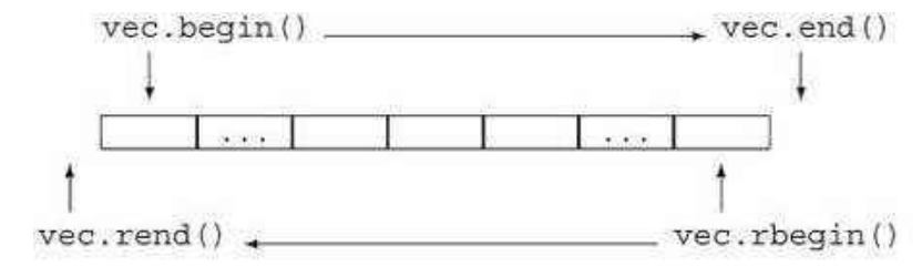 C++_vector(深度解析)_c++vector-CSDN博客