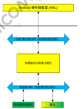 高通SEE 架构安卓Sensor HAL和ADSP 驱动的通信_高通adsp-CSDN博客