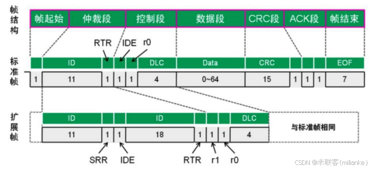 [米联客-XILINX-H3_CZ08_7100] FPGA_SDK入门篇连载-15PS CAN 总线实验_米联客 can-CSDN博客