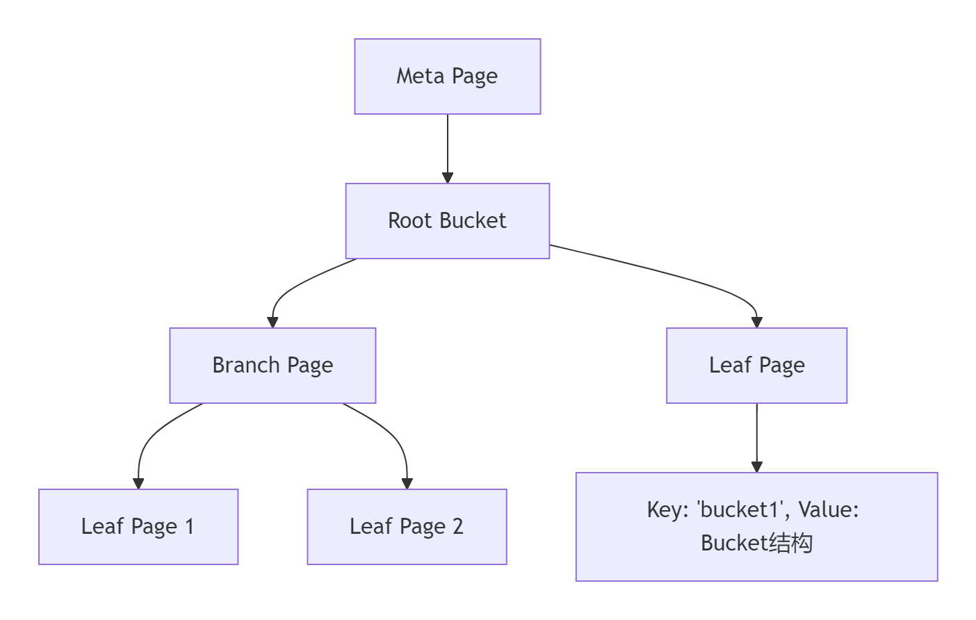 【云计算】Boltdb 数据库-CSDN博客