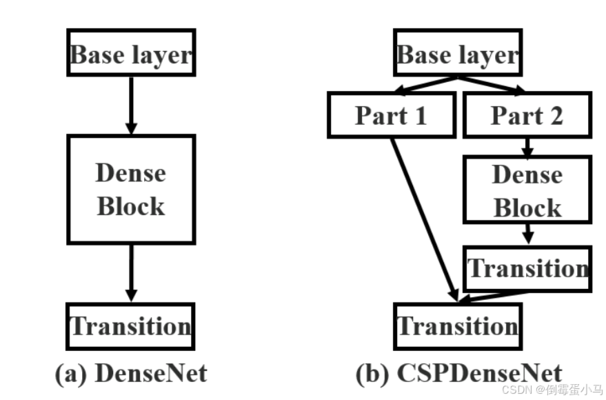 【YOLO系列】YOLOv4分析与总结-CSDN博客