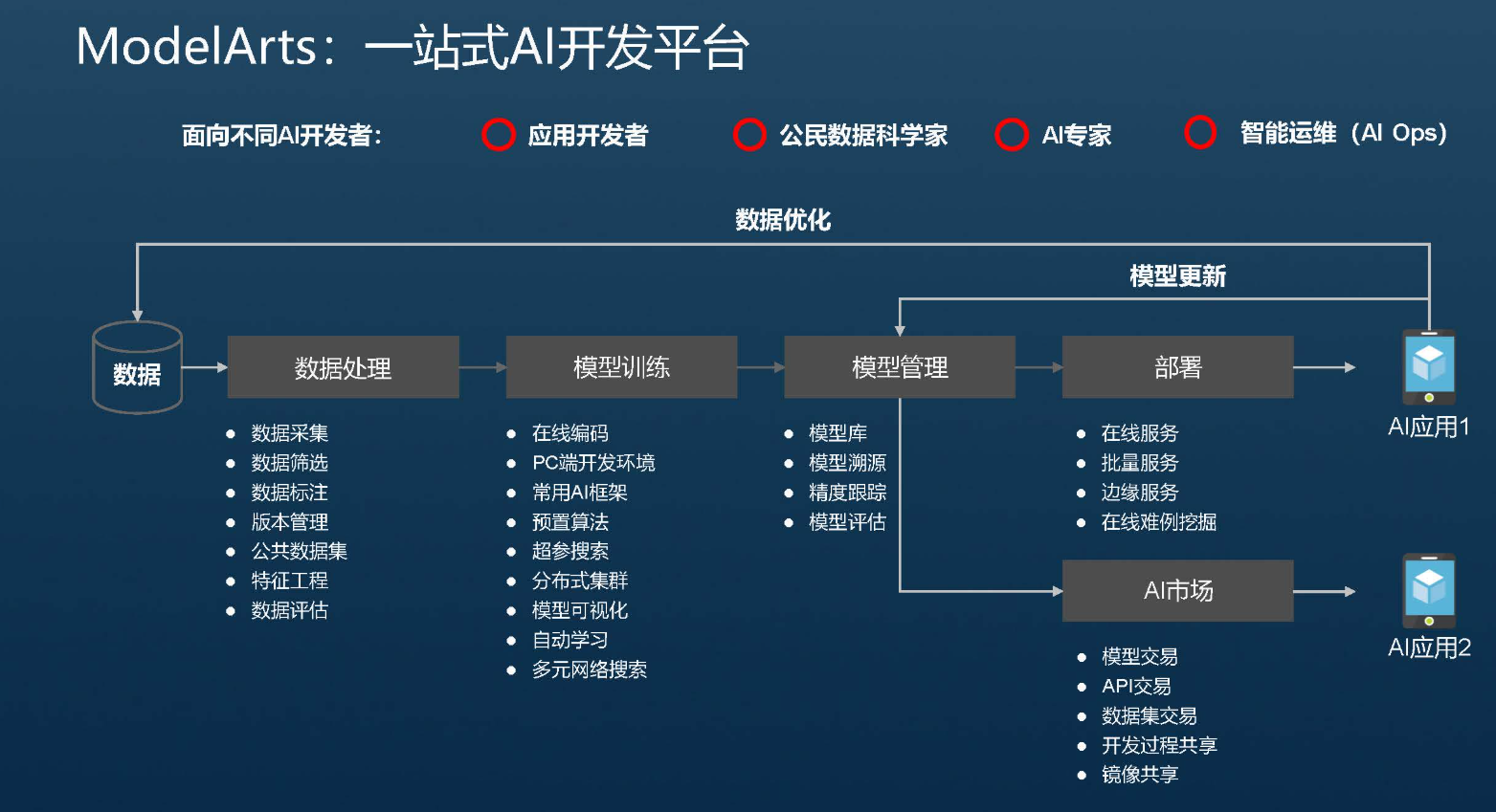 ModelArts 全流程实战指南：从入门到规模化部署_modelarts 微调从零开始-CSDN博客