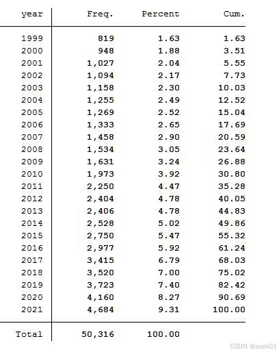 【细分】市场化指数——市场中介组织的发育和法律制度环境（1997-2019）推算至2021年_市场化指数 法律环境-CSDN博客