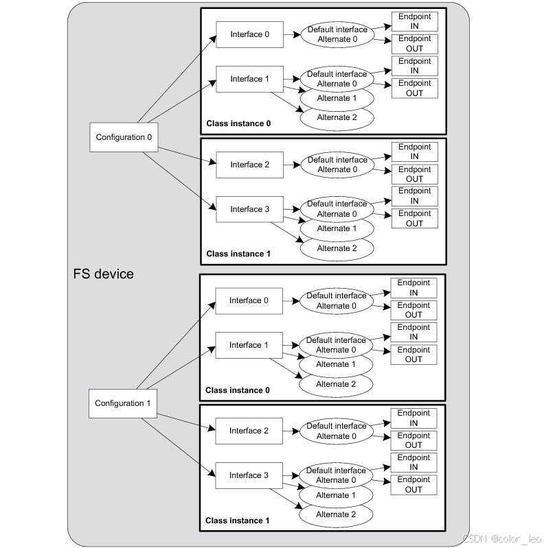 USB endpoints and their pipes-CSDN博客