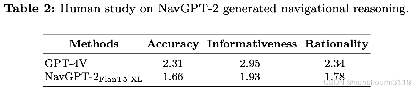 VLN 论文精读（一）NavGPT-2:Unleashing Navigational Reasoning Capability for Large Vision-Language ...