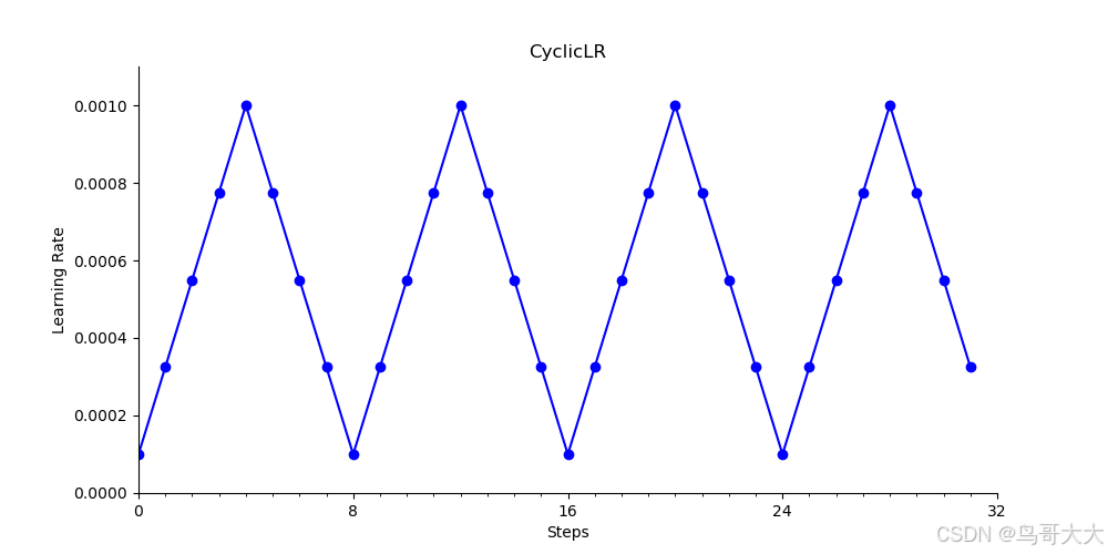 【深度学习】学习率介绍(torch.optim.lr_scheduler学习率调度策略介绍)_torch 学习率-CSDN博客