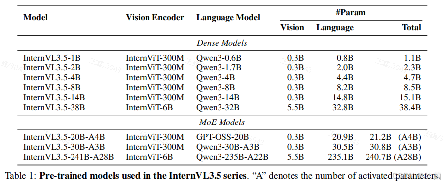书生大模型系列：InternVL3.5多模态大模型解读-CSDN博客