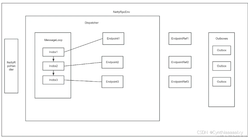 spark通信框架rpc原理篇_rpcenv spark-CSDN博客
