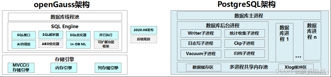 GaussDB和OpenGauss数据库简要对比_opengauss与gaussdb-CSDN博客