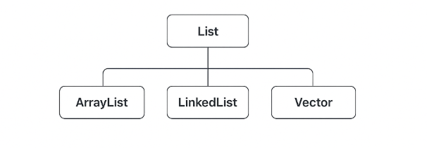 一文看懂 Java 三大 List 集合：ArrayList、LinkedList 与 Vector-CSDN博客