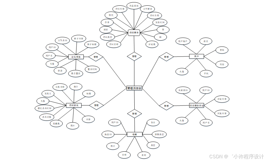 计算机毕业设计springboot诗词交流网站 基于spring Boot框架的诗词创作与交流平台设计与实现 Spring Boot驱动的诗词互动社区系统开发 Csdn博客