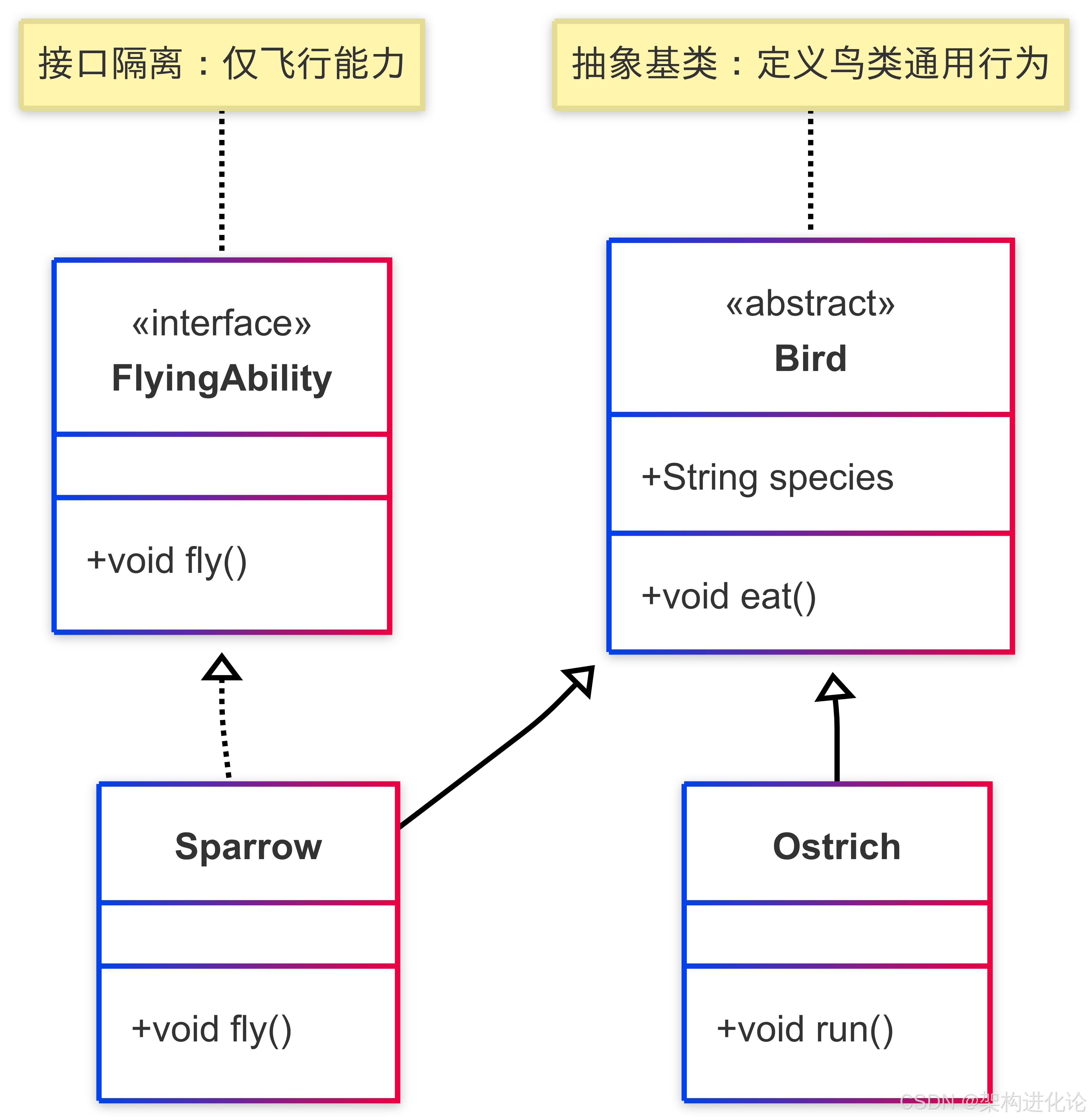 SOLID架构设计：从混乱到优雅的软件工程革命_solid框架-CSDN博客