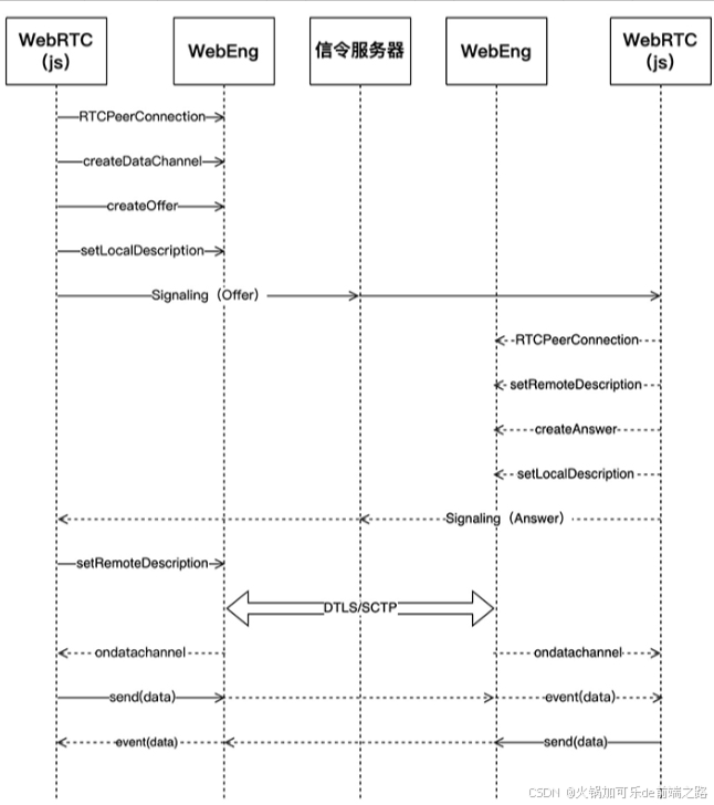 webrtc学习-架构、流程图、MediaStream、MediaStreamTrack等API_webrtc流程-CSDN博客