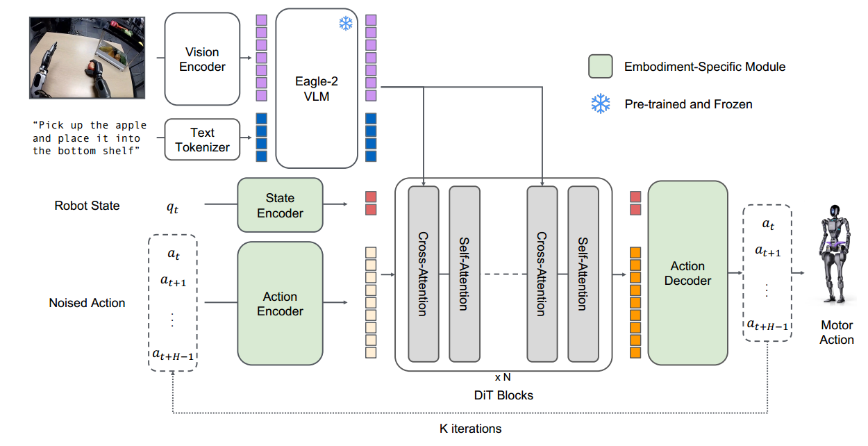 从零解读NVIDIA Isaac GR00T N1：开源人形机器人基础模型的核心技术与实现原理-CSDN博客