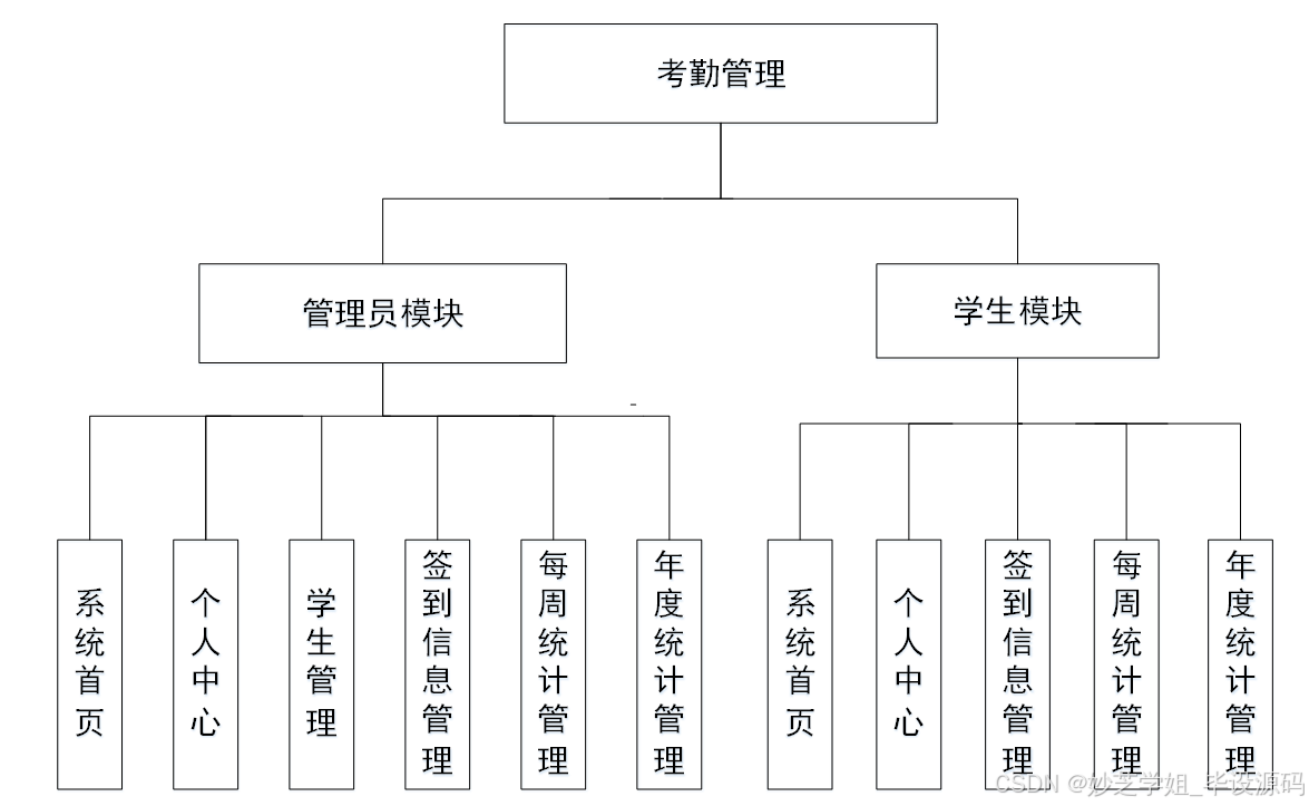 计算机毕业设计基于人脸识别技术的考勤管理 基于人脸识别技术的智能考勤系统设计与实现 面向企业与学校的高效考勤管理系统研究基于人脸识别的智能考勤管理系统的论文 Csdn博客