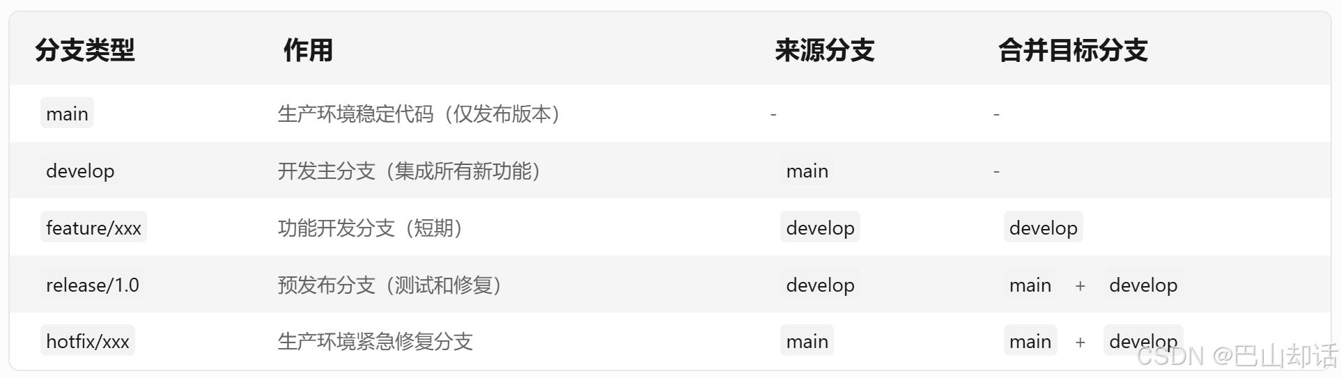 git flow 工作流详解-CSDN博客