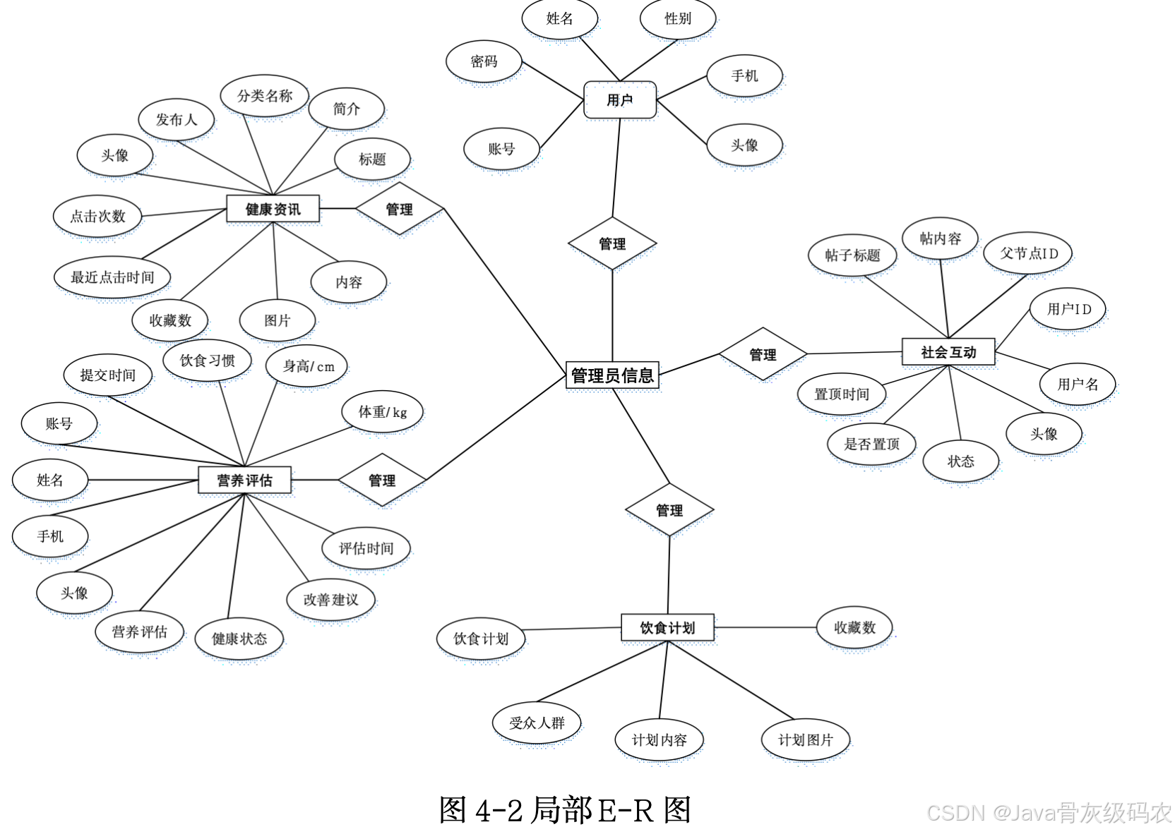 【java项目】基于springbootvue的食物营养分析与推荐网站的设计与实现(源码lw包运行) Csdn博客