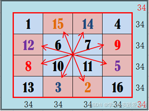 幻方（Magic Square）-CSDN博客