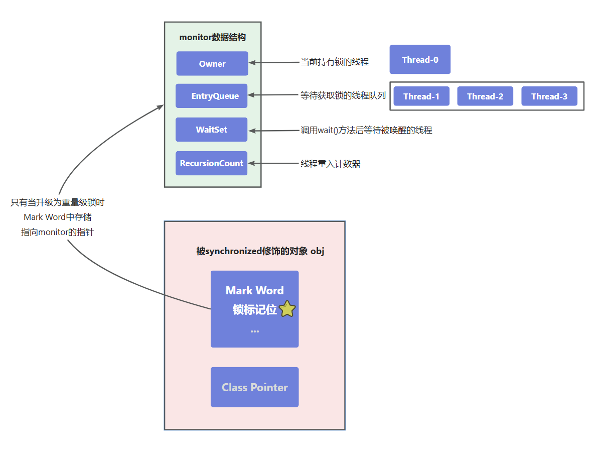 JAVA并发--Monitor工作原理带图解_java中monitor内部数据结构-CSDN博客