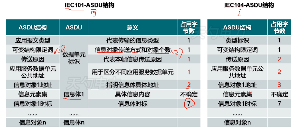 电力IEC60870-5-104协议总结_iec 60870-5-104-CSDN博客