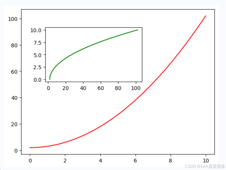 机器学习常用包matplotlib篇（三）组合图形绘制matplotlib 组合图 Csdn博客