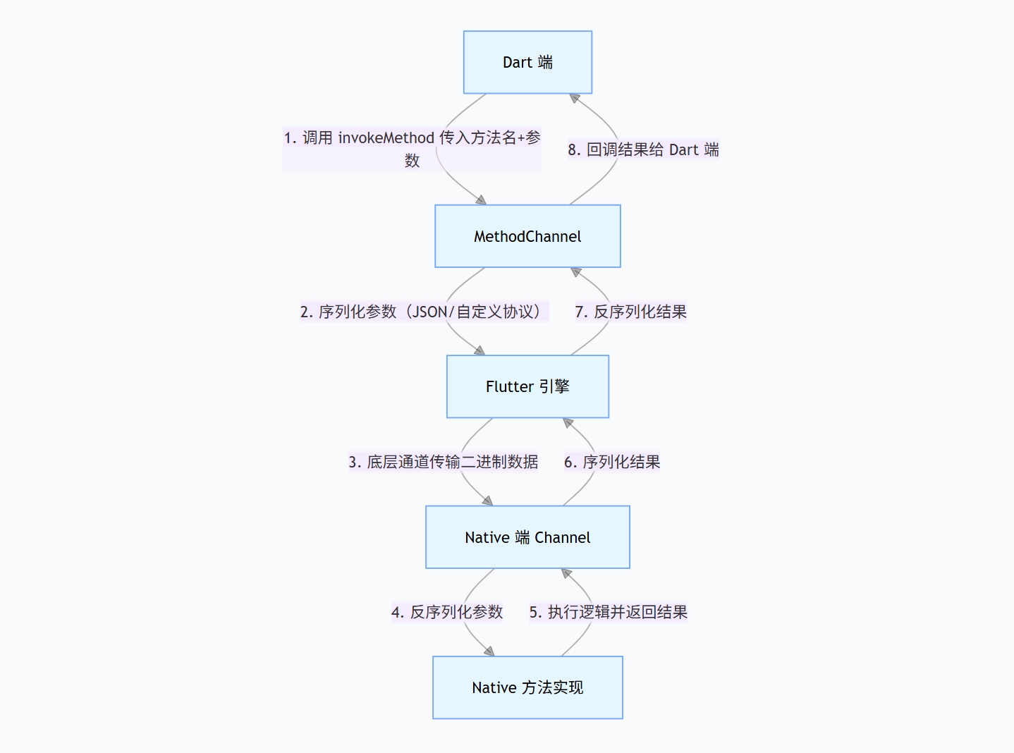Flutter 跨端通信终极指南：MethodChannel/EventChannel 源码解析与自定义协议-CSDN博客