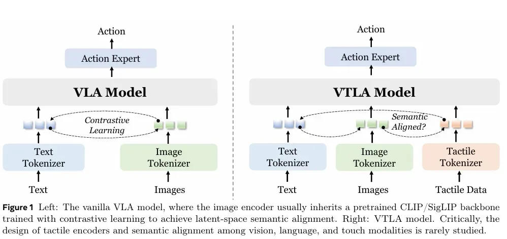 灵巧手抓放任务成功率100%！帕西尼联合上交大提出融合触觉的VLA模型OmniVTLA_灵巧手vla-CSDN博客