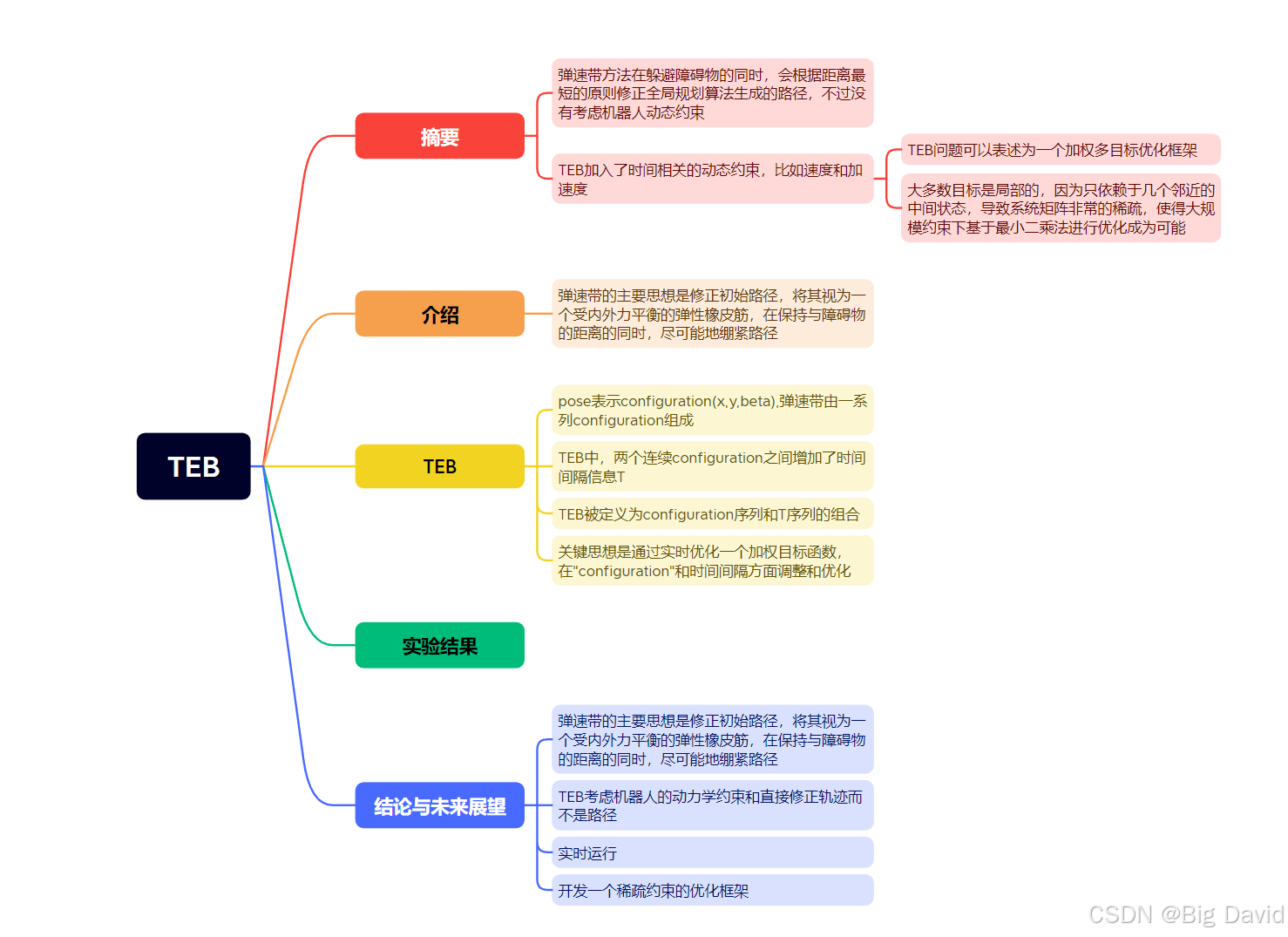 TEB时间弹速带局部规划算法—— 1.1 TEB论文解析_ROS1入门到精通-CSDN专栏