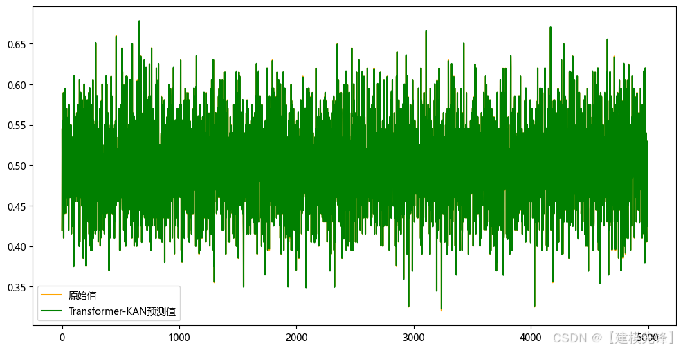 基于 TCN、Transformer、GRU、CNN与KAN网络组合预测模型_kan网络和cnn-CSDN博客