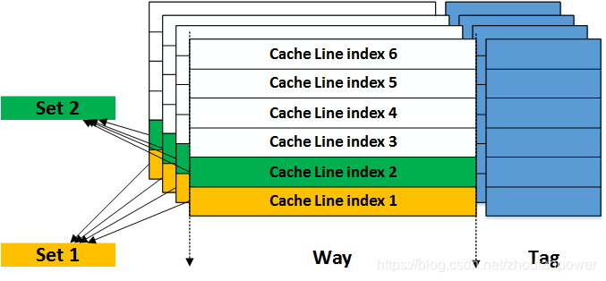 ARMv7 -- Cache_armv7 cache 定义-CSDN博客