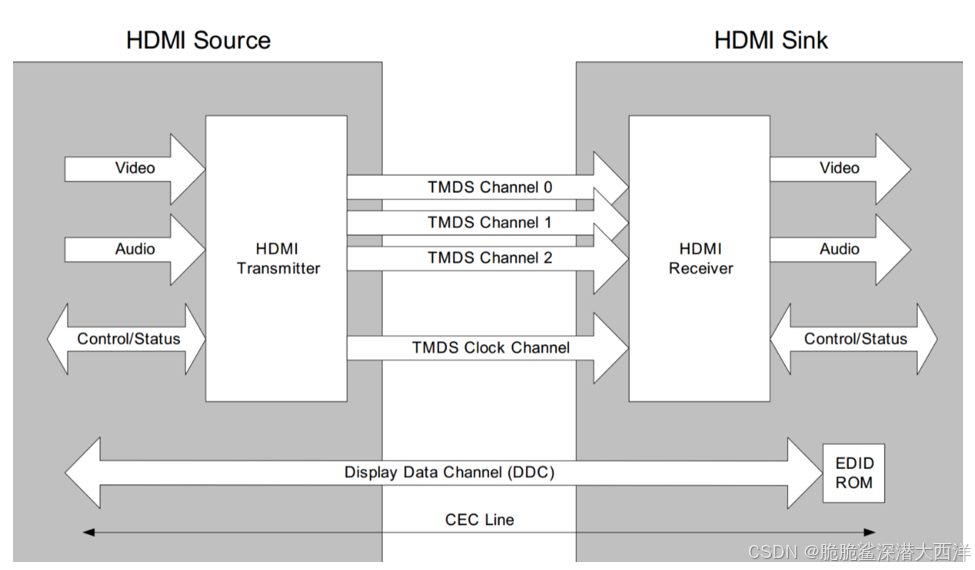 FPGA学习笔记——HDMI_fpga hdmi-CSDN博客