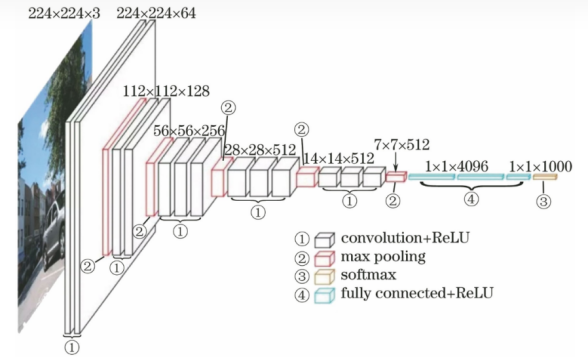 经典深度学习模型——VGG（详细解释 & pytorch代码）_vgg模型-CSDN博客