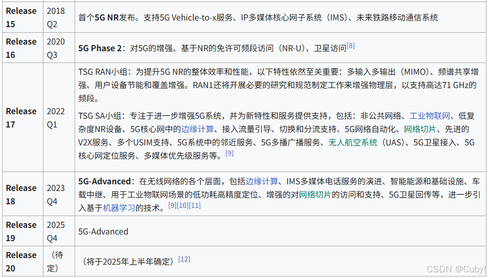 25年11月通信基础知识补充1：3GPP R15-R18的演进_3gpp r18-CSDN博客