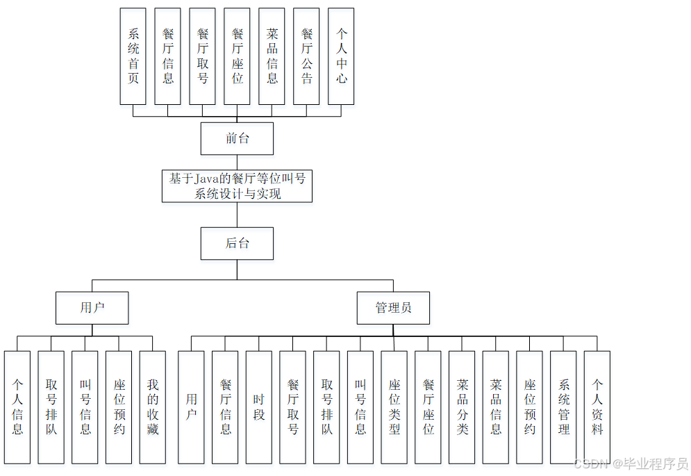 基于javaspringboot的餐厅等位叫号系统设计与实现java叫号系统 Csdn博客