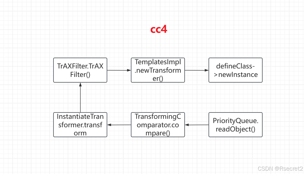 Java反序列化 Cc4链挖掘复现（个人学习笔记）java反序列化cc4 Csdn博客