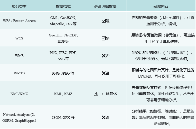 【知识拓展】搞懂WMS、KML、WFS、WCS地图服务的各个用法_wms和wmts地图服务-CSDN博客