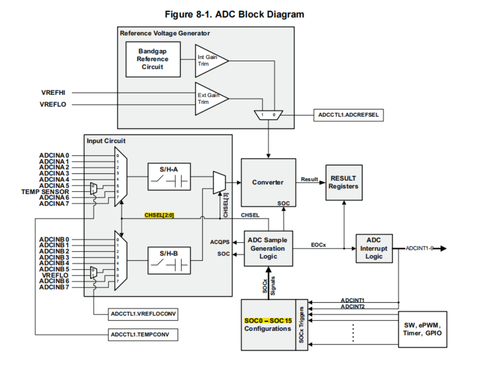 C2000 F2803X的ADC模块学习笔记_adcregs.adcsoc0ctl.bit.acqps-CSDN博客