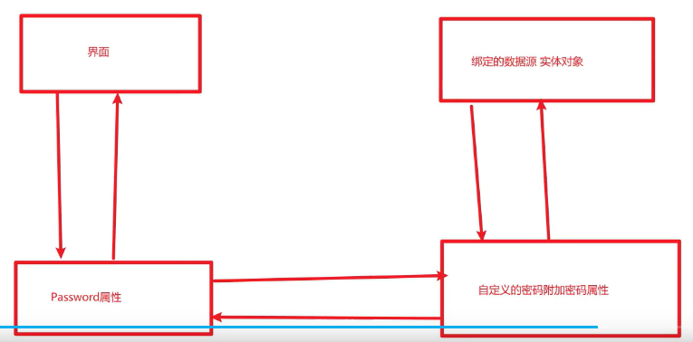 Wpf基础知识汇总一（依赖属性，附加属性双向绑定）wpf 双向绑定 Csdn博客