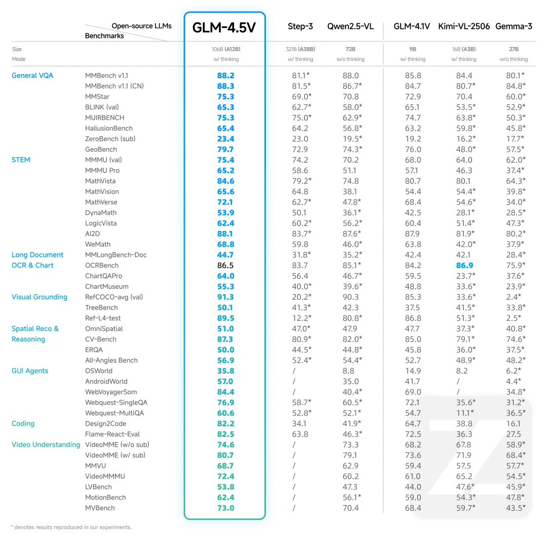 【AGI】全球多模态模型开源新标杆-GLM-4.5V-CSDN博客