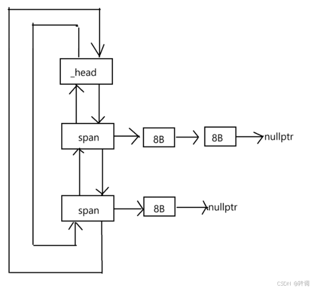 第五章：Central Cache申请内存_centralcache.h-CSDN博客